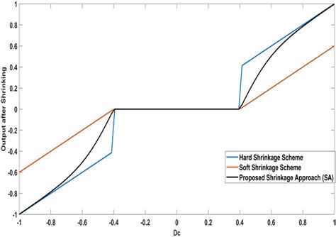 Comparison Of The Curves For Each Thresholding Method Download