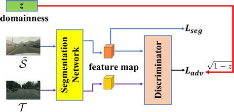 Illustration Of Boosting Domain Adaptation Model For Corss Domain Download Scientific Diagram