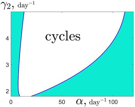 Two‐parametric Bifurcation Diagram Of The Deterministic System 6 With Download Scientific