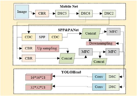 Structure Of The Improved Yolov4 Model Download Scientific Diagram