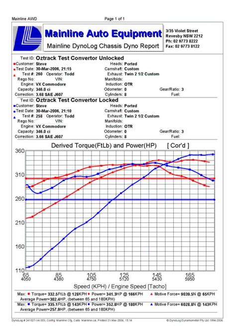 Dyno Success On Dynolog Dyno