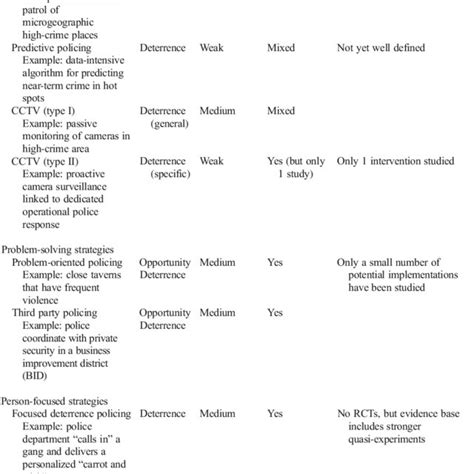 Four Approaches To Proactive Policing Download Scientific Diagram