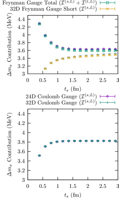 Figure 1 From Lattice Qcd Calculation Of The Pion Mass Splitting Semantic Scholar