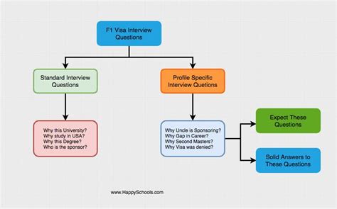 101 Student F1 Visa Interview Questions And Answers And Rejection