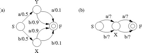 Stochastic Context Free Grammar Semantic Scholar