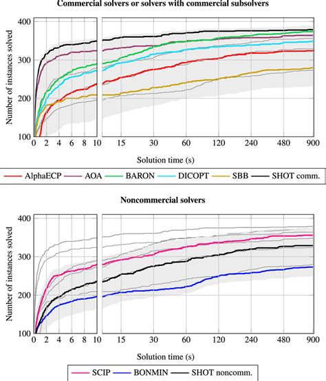 Solution Profiles Indicating The Number Of Solved Problem Instances In Download Scientific