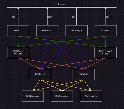Multiple Upstream Servers Issue M Dns Over Https GitHub