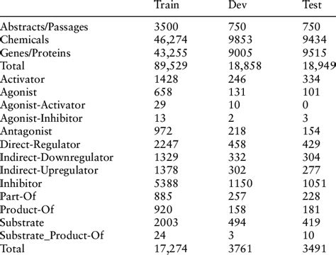 Document Entity And Relation Statistics Of The Drugprot Data Set Download Scientific Diagram