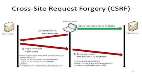 Cross Site Request Forgery Protection Synchronizer Token Patterns