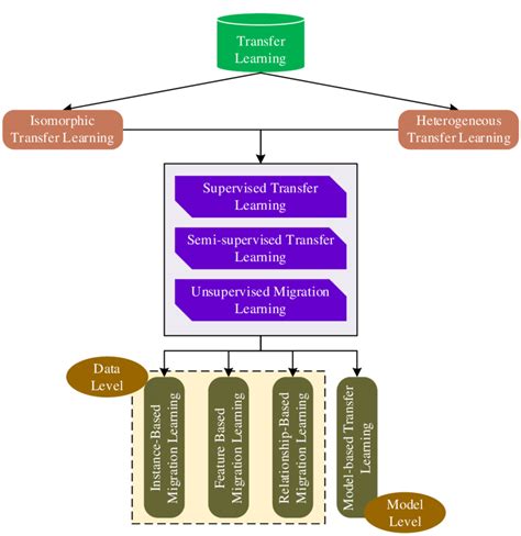 Classification Of Migration Learning Download Scientific Diagram