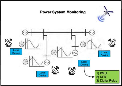Figure 1 From Identification Of Power System Oscillations By A Decentralized Methodology