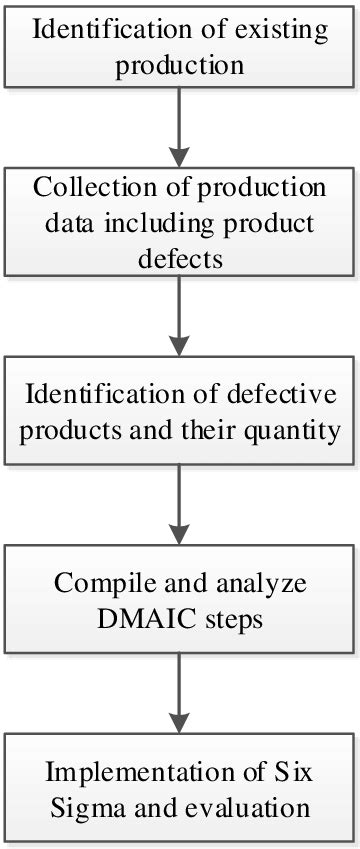 Flowchart Of Six Sigma Implementation Download Scientific Diagram
