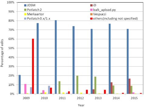 Percentage Of Edits Per Osm Editor Download Scientific Diagram