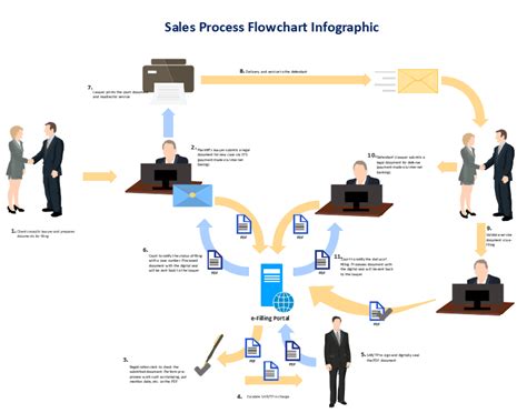 Free Editable Flowchart Infographic Examples EdrawMax Online