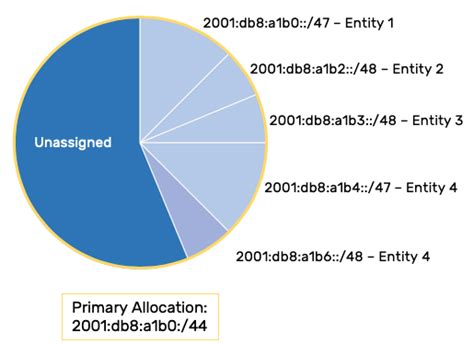 IPv Prefix Allocation Methods Part Two Infoblox