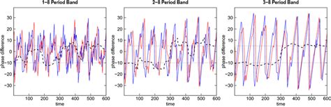 Phase Difference For Different Period Bands Download Scientific Diagram