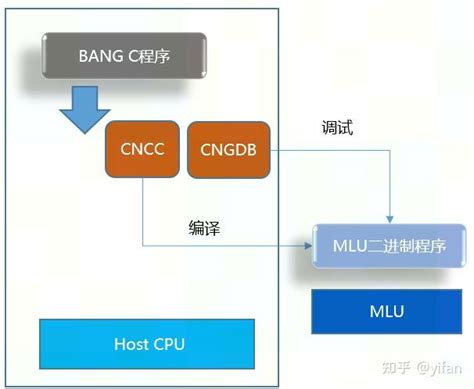 【cn 认知2】寒武纪软件栈 知乎