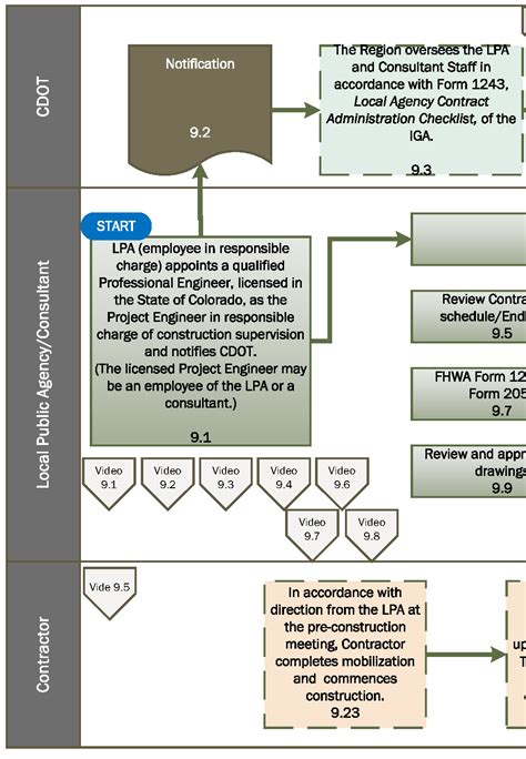 Construction Project Flow Chart Template