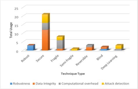 Statistical Analysis For The Reviewed Watermarking Techniques In Iot Download Scientific Diagram