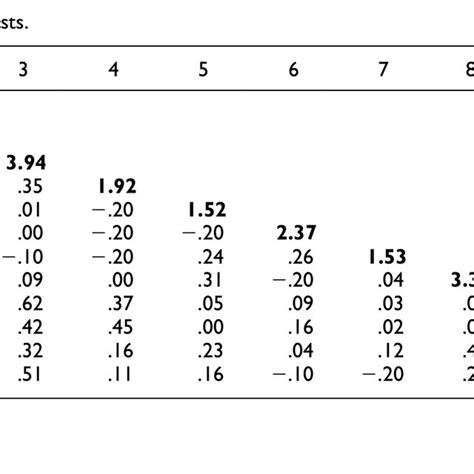 correlation matrix and vif tests download scientific diagram
