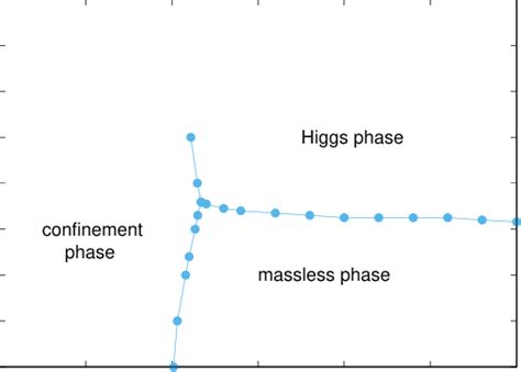 Phase Diagram Of The Q 1 Abelian Higgs Model Download Scientific Diagram
