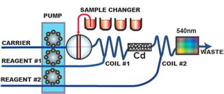 Flow Injection Tutorial
