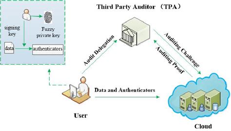 Figure 1 From Data Integrity Auditing Without Private Key Storage For