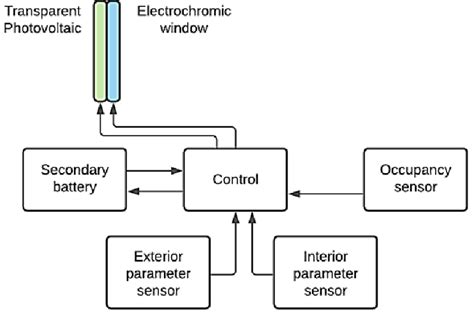 Block Diagram Of Control Of Integrated Electrochromic Photovoltaic
