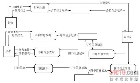 visio数据流图 jimmy ai 博客园