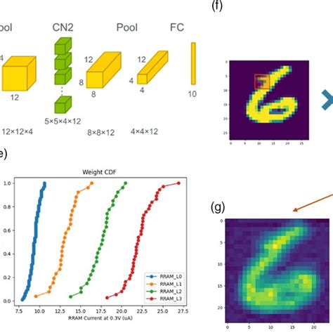 a the lenet‐1 neural network illustration b the weight of the first