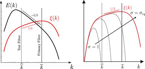 Figure 1 From Development Of Adaptive Subgrid Scale Models Based On A