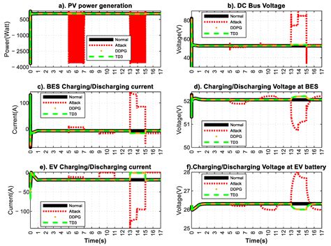 Deep Reinforcement Learning Driven Mitigation Of Adverse Effects Of Cyber Attacks On Electric