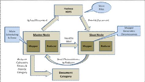 figure 1 from a novel technique for parallelization of genetic algorithm using hadoop semantic