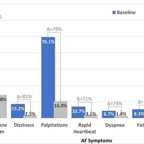 Af Symptoms At Baseline And 12 Months Af Symptoms In 327 Patients With