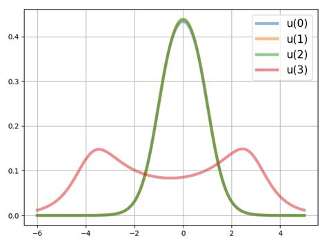 Realized Control Inputs Uk By Uk For K 0 1 2 3 Which Are