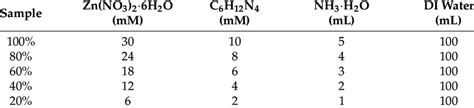 The Sample Formulation Of Growth Solutions With The Different