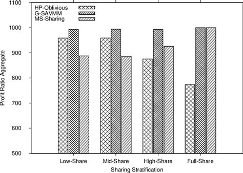 Figure 2 From A Sharing Aware Greedy Algorithm For Virtual Machine