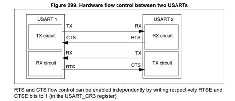 Hi I Have A Problem With My Hardware Flow Control Stmicroelectronics Community