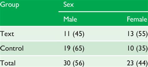 Sex Distribution Between The Control And Text Groups Download