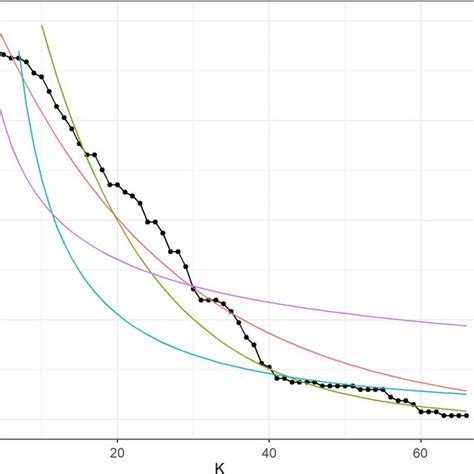 Cumulative Probability Distribution For A Given Degree K Using The