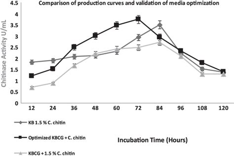 Validation Of Optimization For Difference Responses Download Scientific Diagram