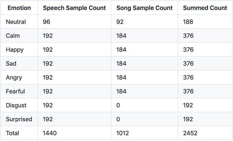 Speech Emotion Recognition With Convolutional Neural Network By Reza Chu Towards Data Science