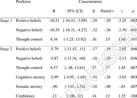 A Hierarchical Regression With Metacognitive Beliefs In Stage 1 State