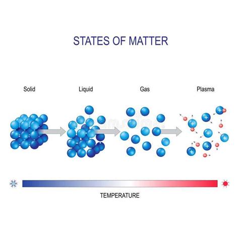 Understanding The States Solid Liquid And Gas Explained In A Diagram