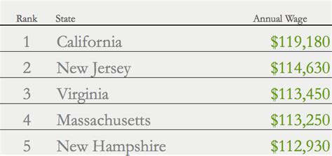 How Much Does A Software Developer Make In Every State
