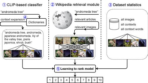 Opi At Semeval 2023 Task 1 Image Text Embeddings And Multimodal Information Retrieval For