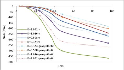 The Effects Of Geosynthetic Layer On Differential Settlement Of