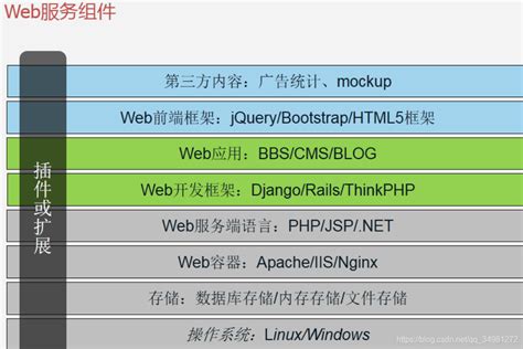 Web服务器架构web服务器平台组合 Csdn博客