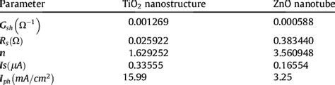 Tio 2 Nanostructure And Zno Nanotube Parameters Download Scientific Diagram