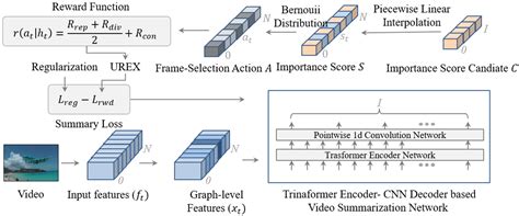 Sensors Free Full Text Unsupervised Video Summarization Based On Deep Reinforcement Learning